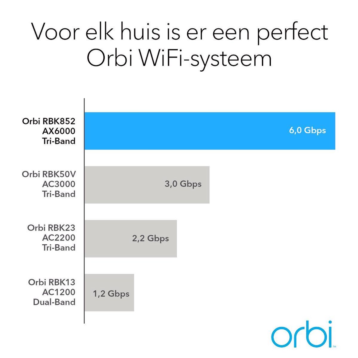 Netgear Orbi RBK852 Mesh Wifi 6 is een Must-Have - OnlineTechTips